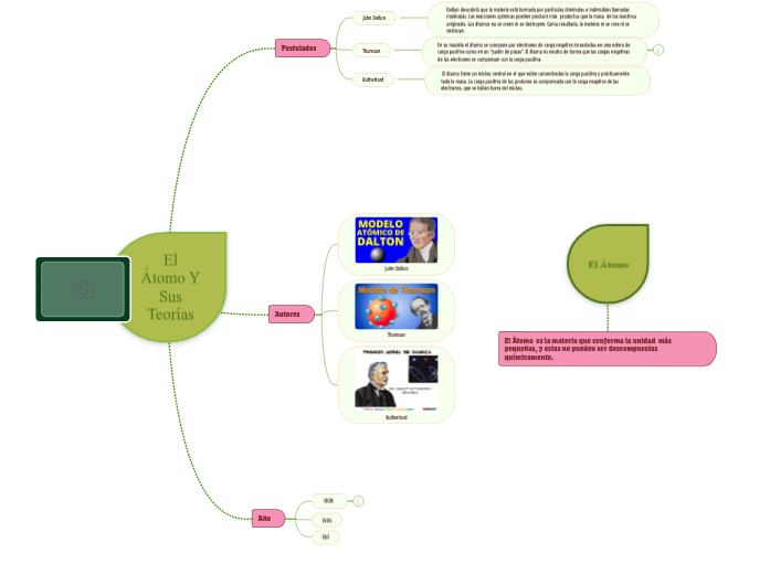 El Átomo Y Sus Teorías - Mind Map